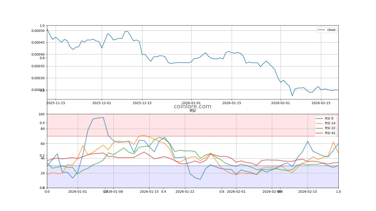 PolkaBridge RSI indicator