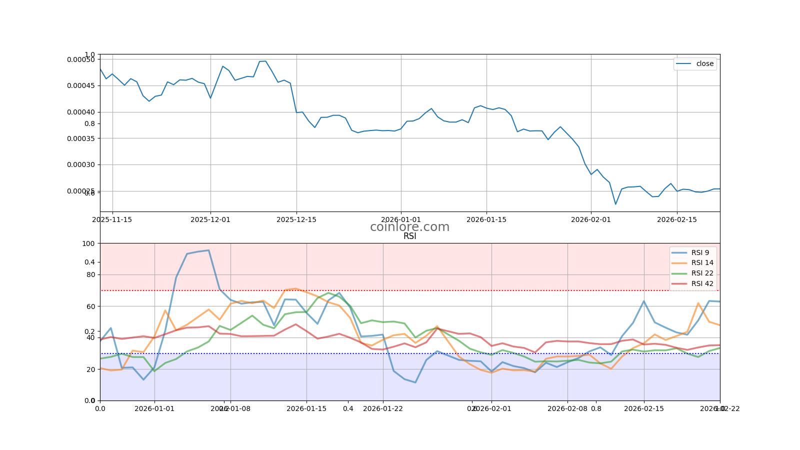 PolkaBridge RSI indicator