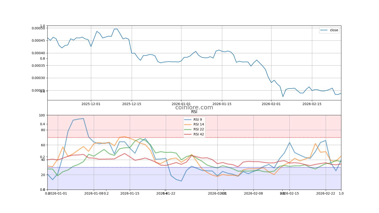 PolkaBridge RSI indicator