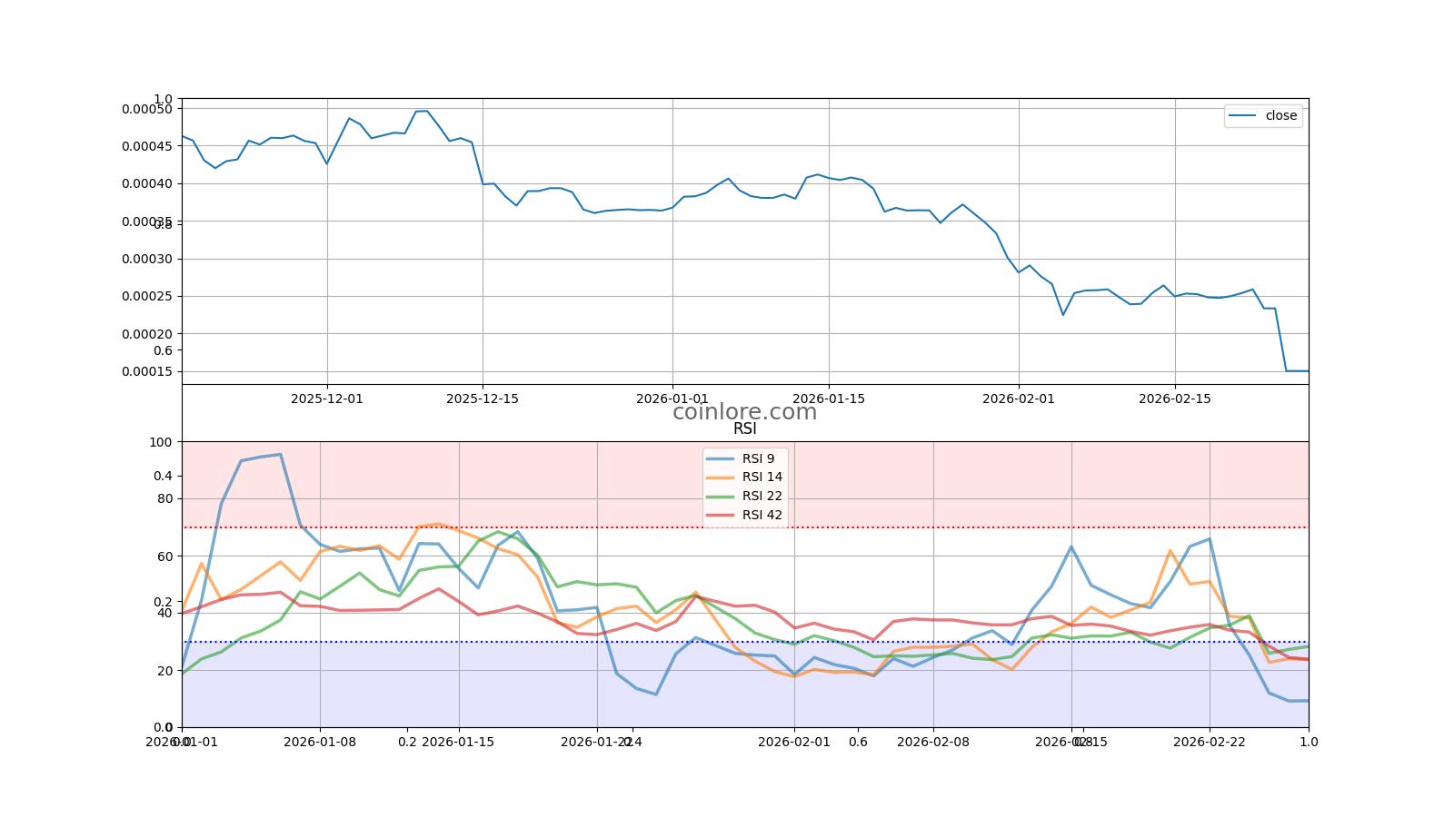 PolkaBridge RSI indicator