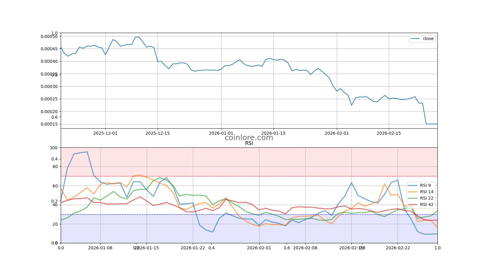 PolkaBridge RSI indicator