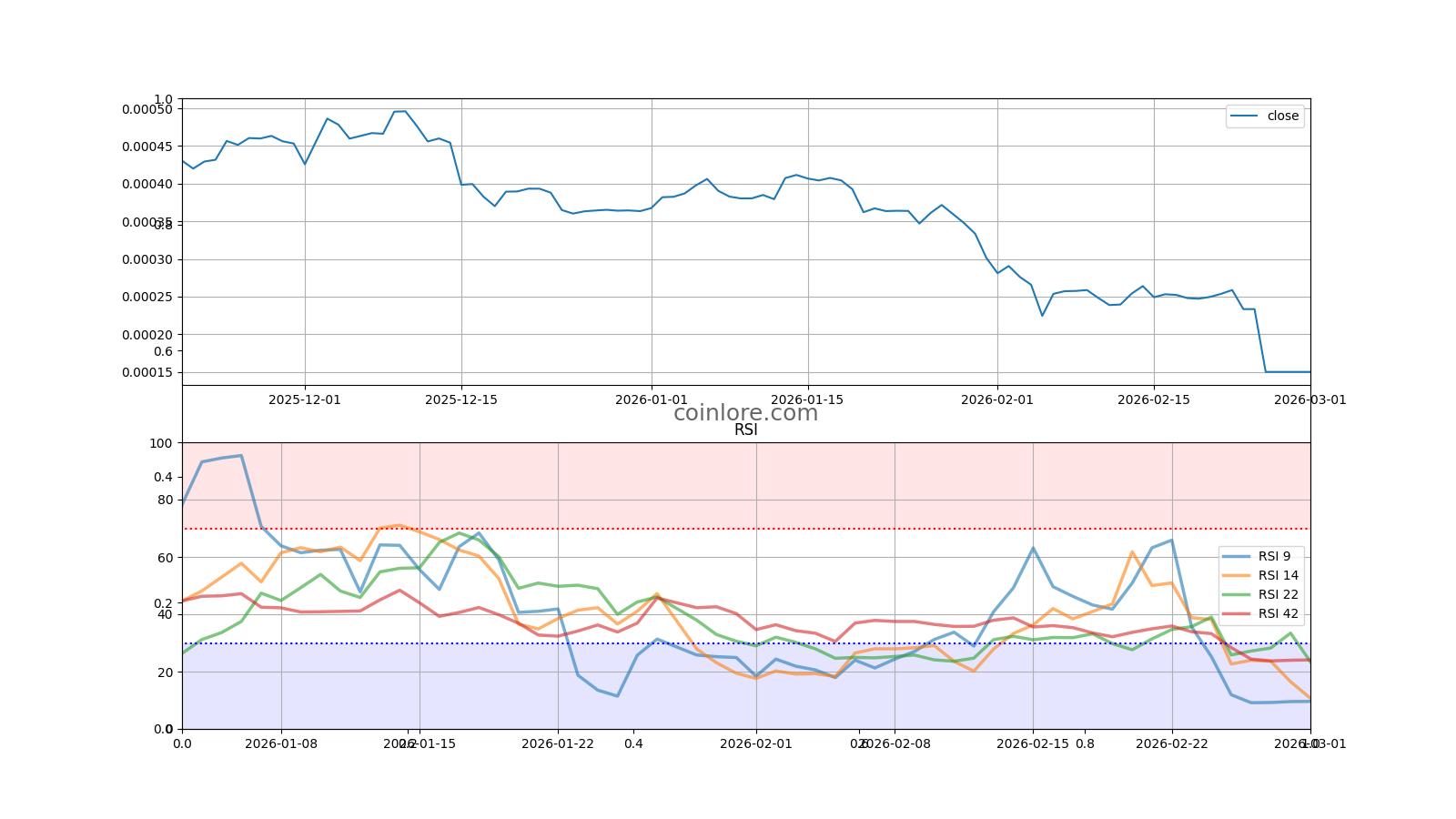 PolkaBridge RSI indicator