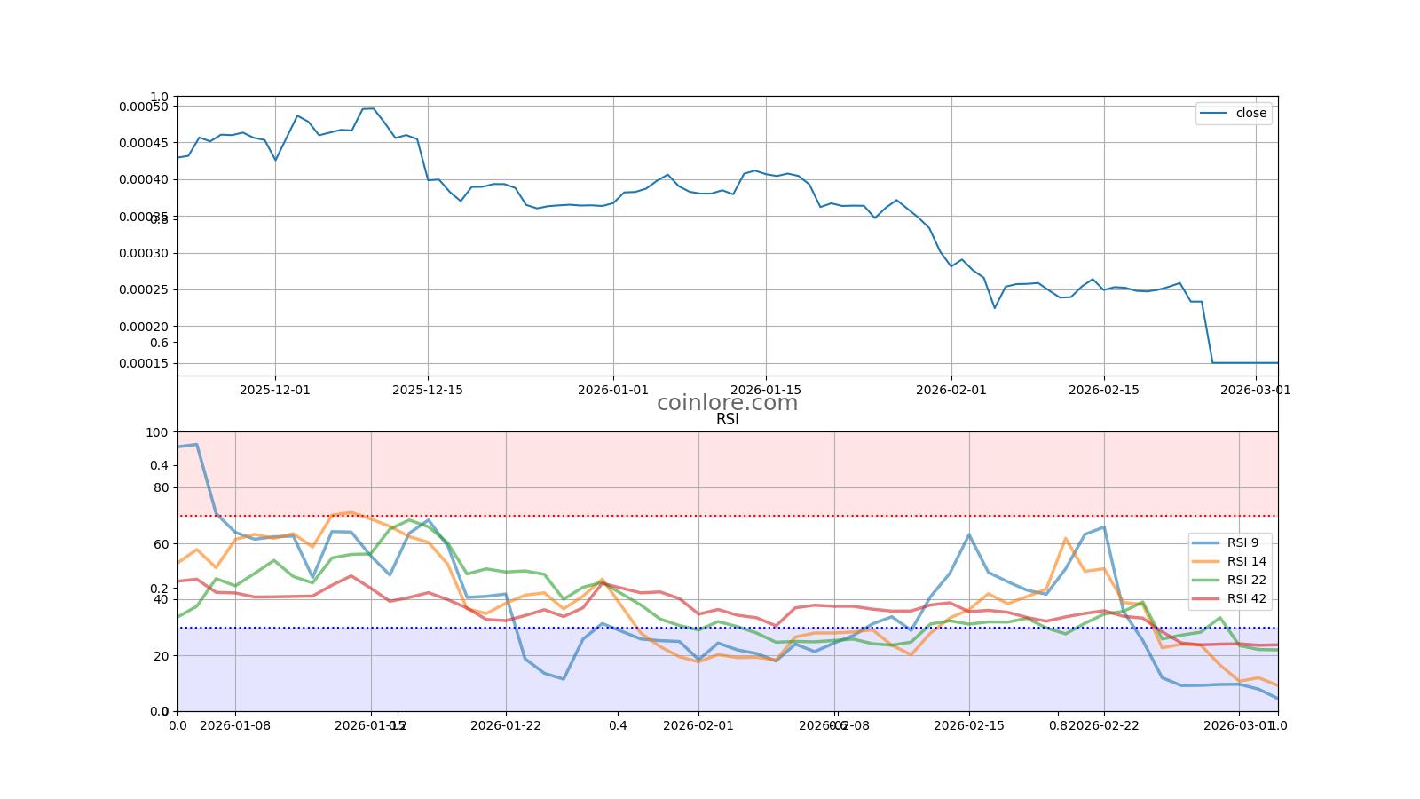 PolkaBridge RSI indicator
