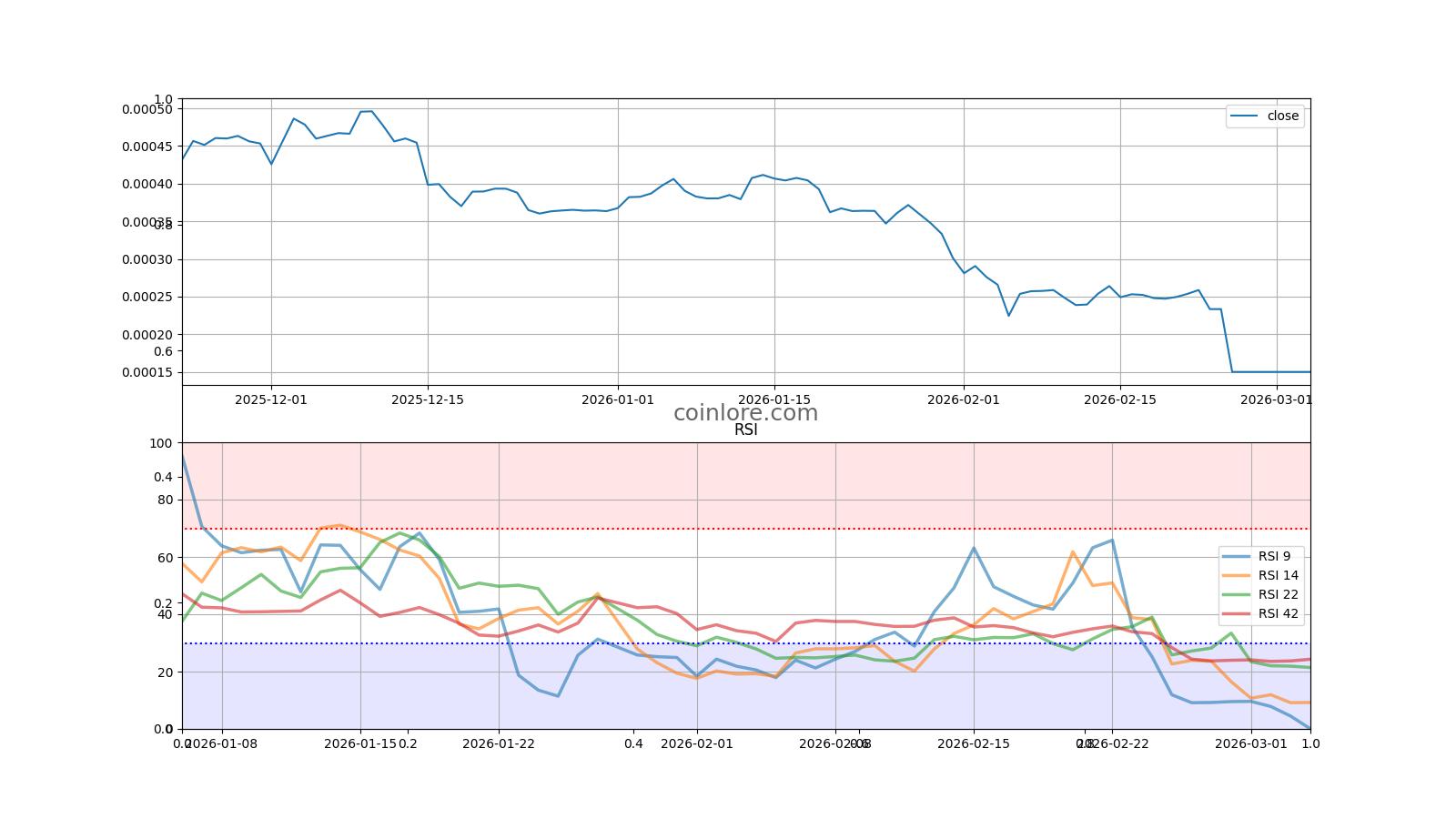 PolkaBridge RSI indicator