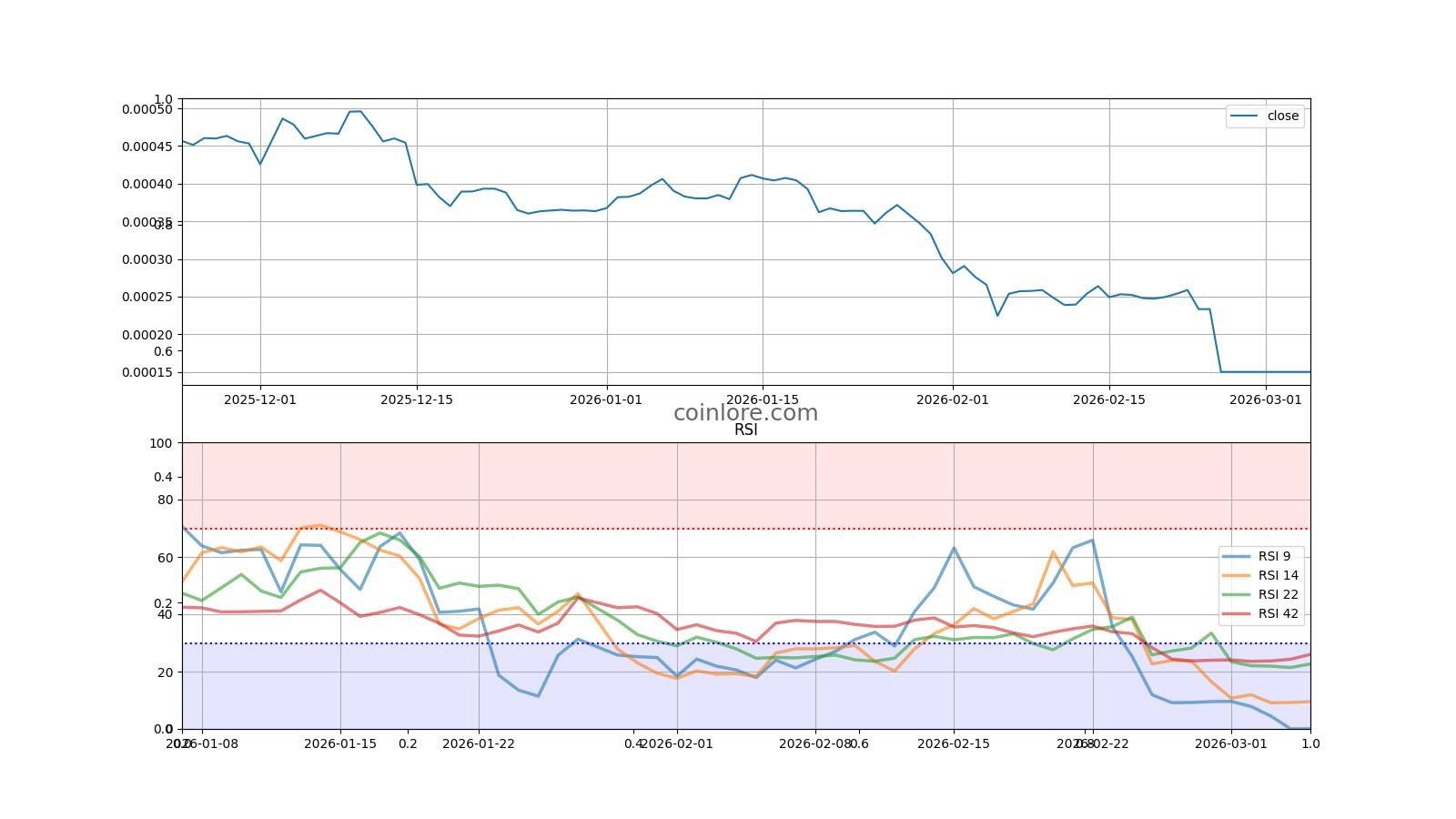 PolkaBridge RSI indicator