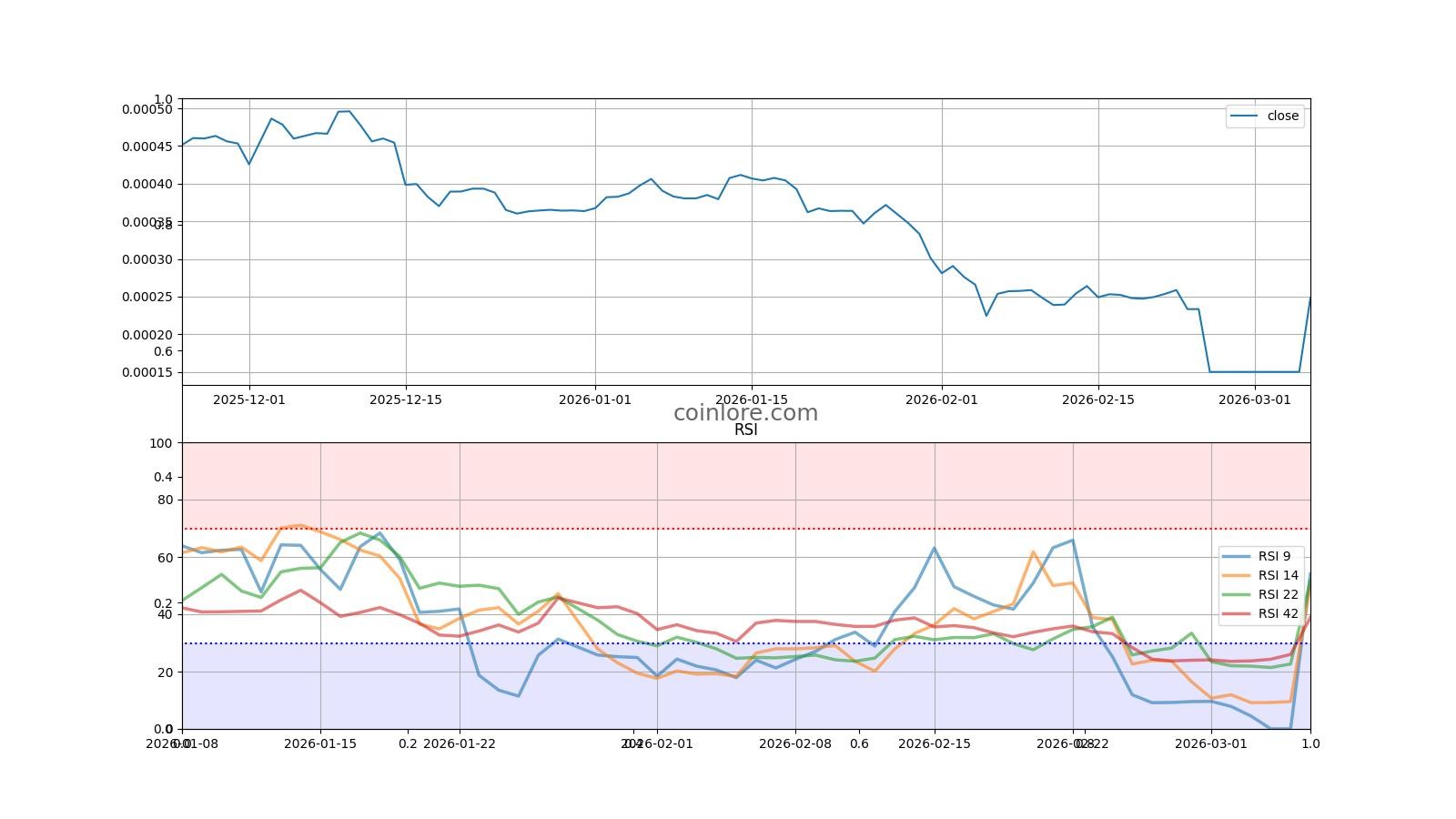 PolkaBridge RSI indicator