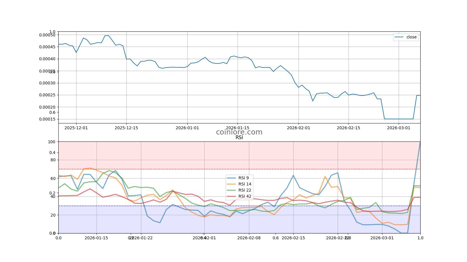 PolkaBridge RSI indicator