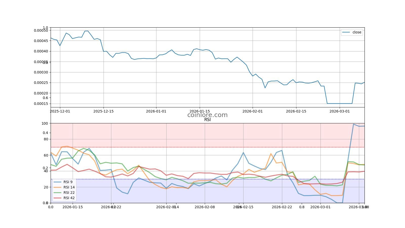 PolkaBridge RSI indicator