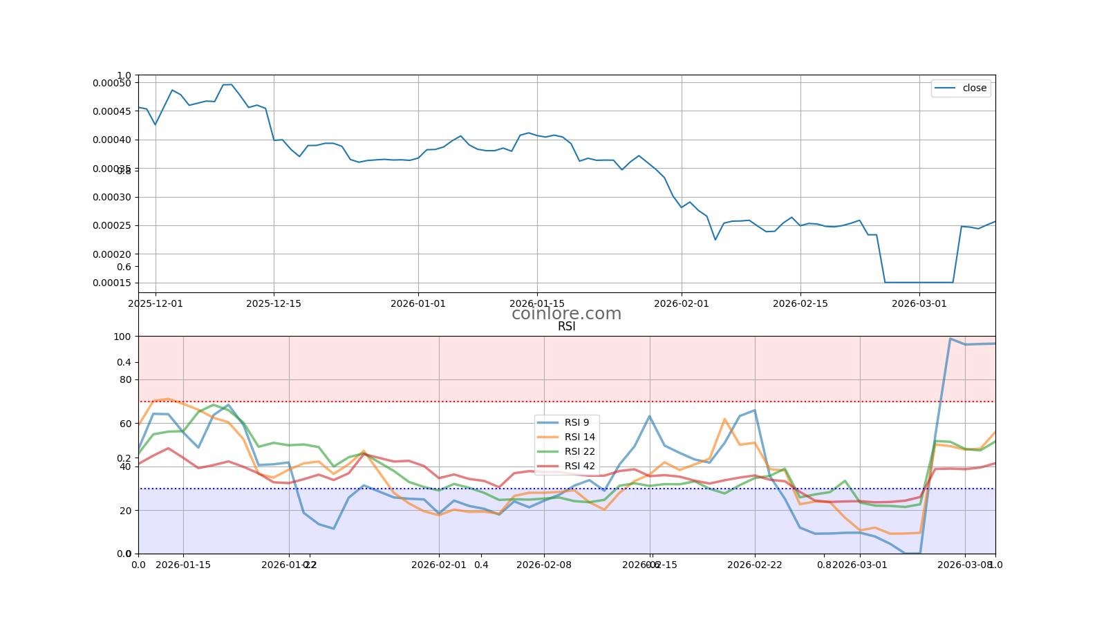 PolkaBridge RSI indicator