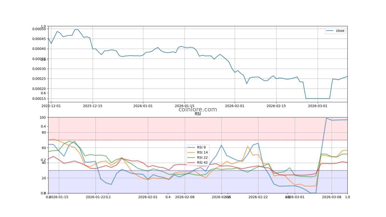 PolkaBridge RSI indicator