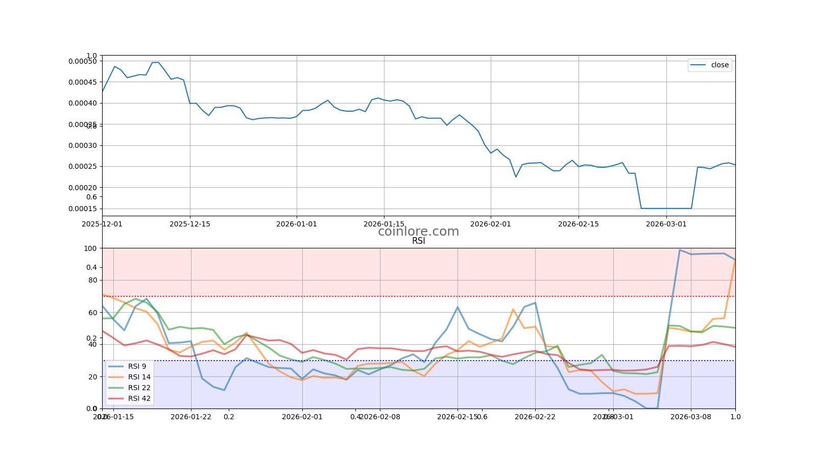 PolkaBridge RSI indicator