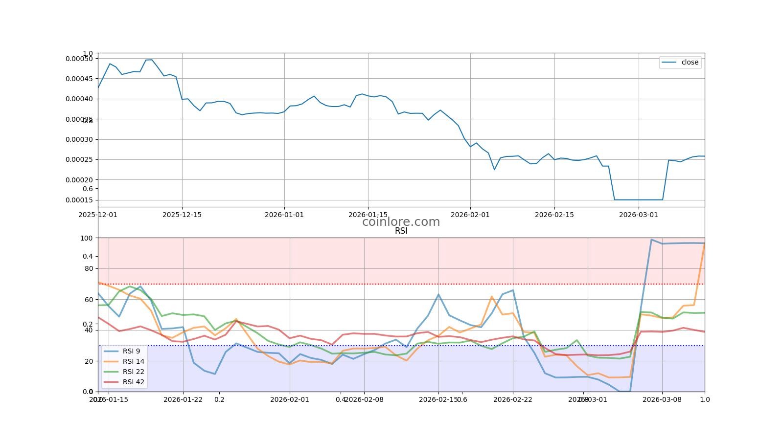 PolkaBridge RSI indicator