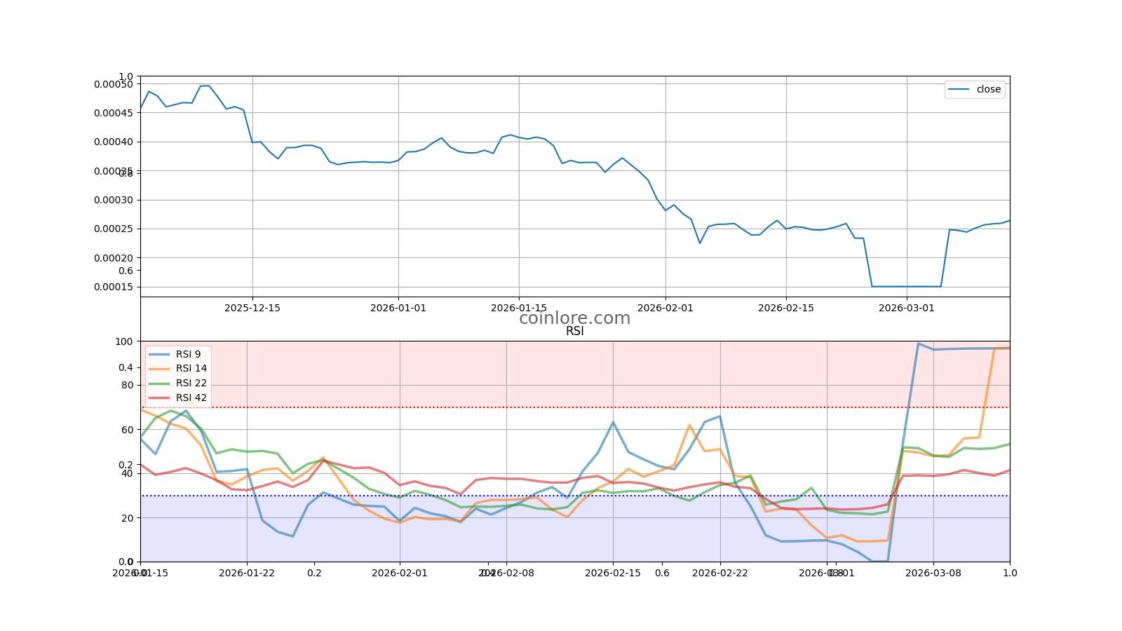PolkaBridge RSI indicator