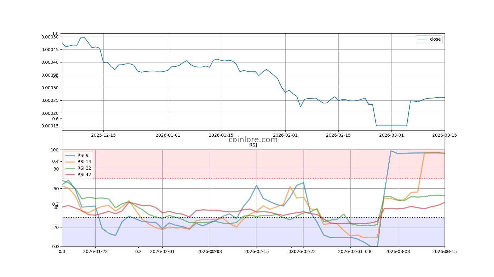 PolkaBridge RSI indicator