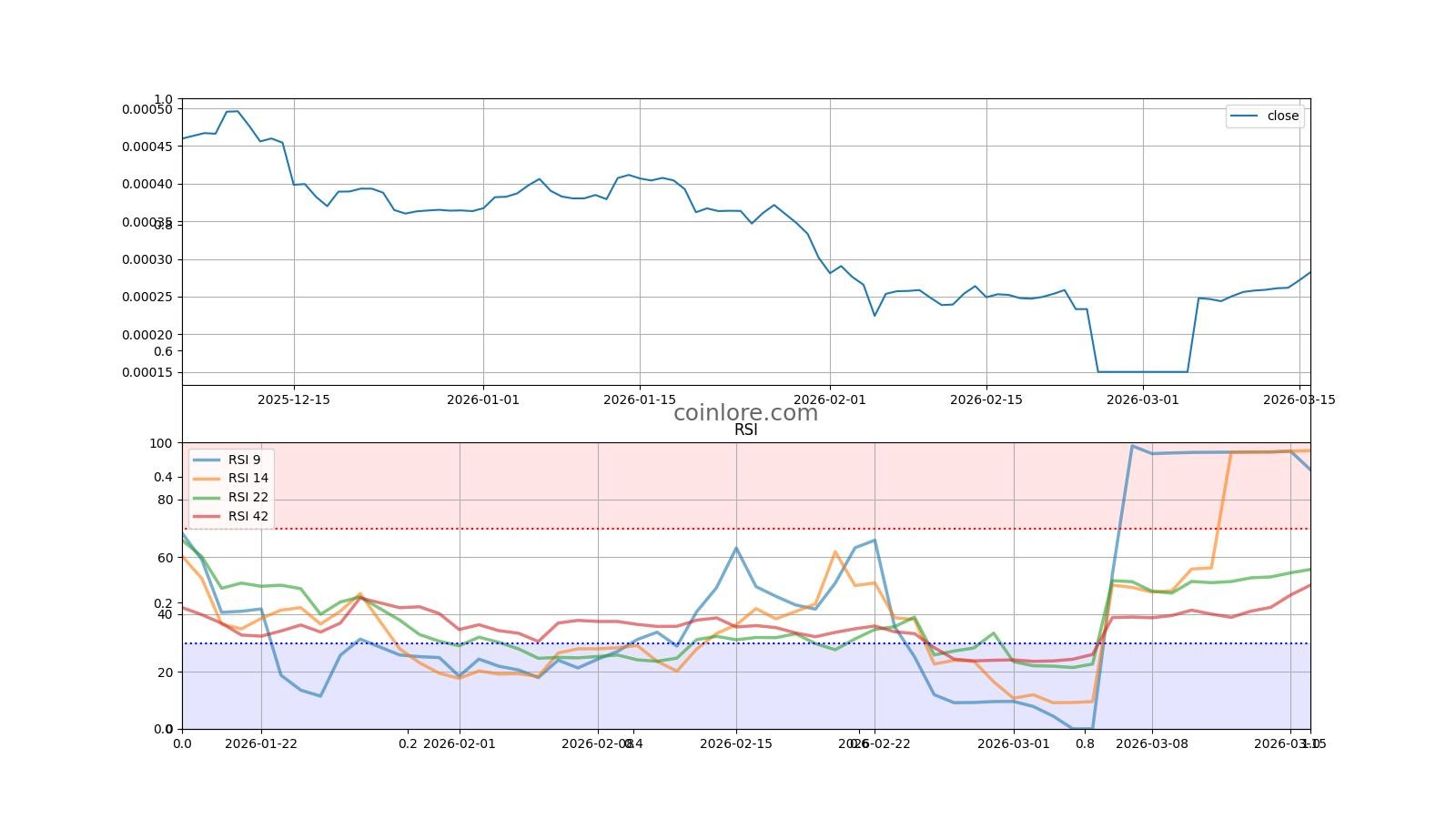 PolkaBridge RSI indicator