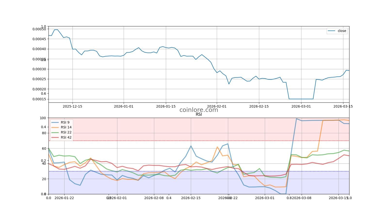 PolkaBridge RSI indicator