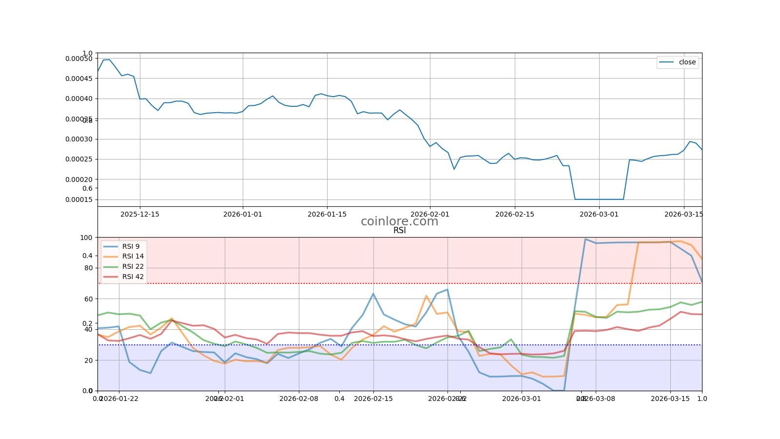 PolkaBridge RSI indicator
