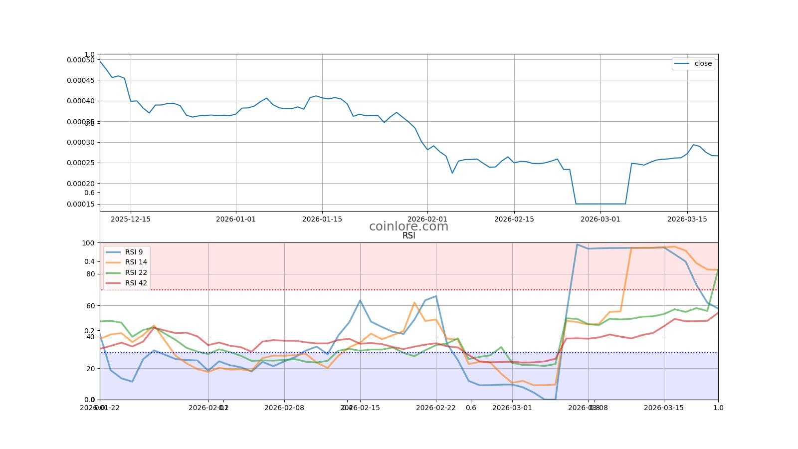 PolkaBridge RSI indicator