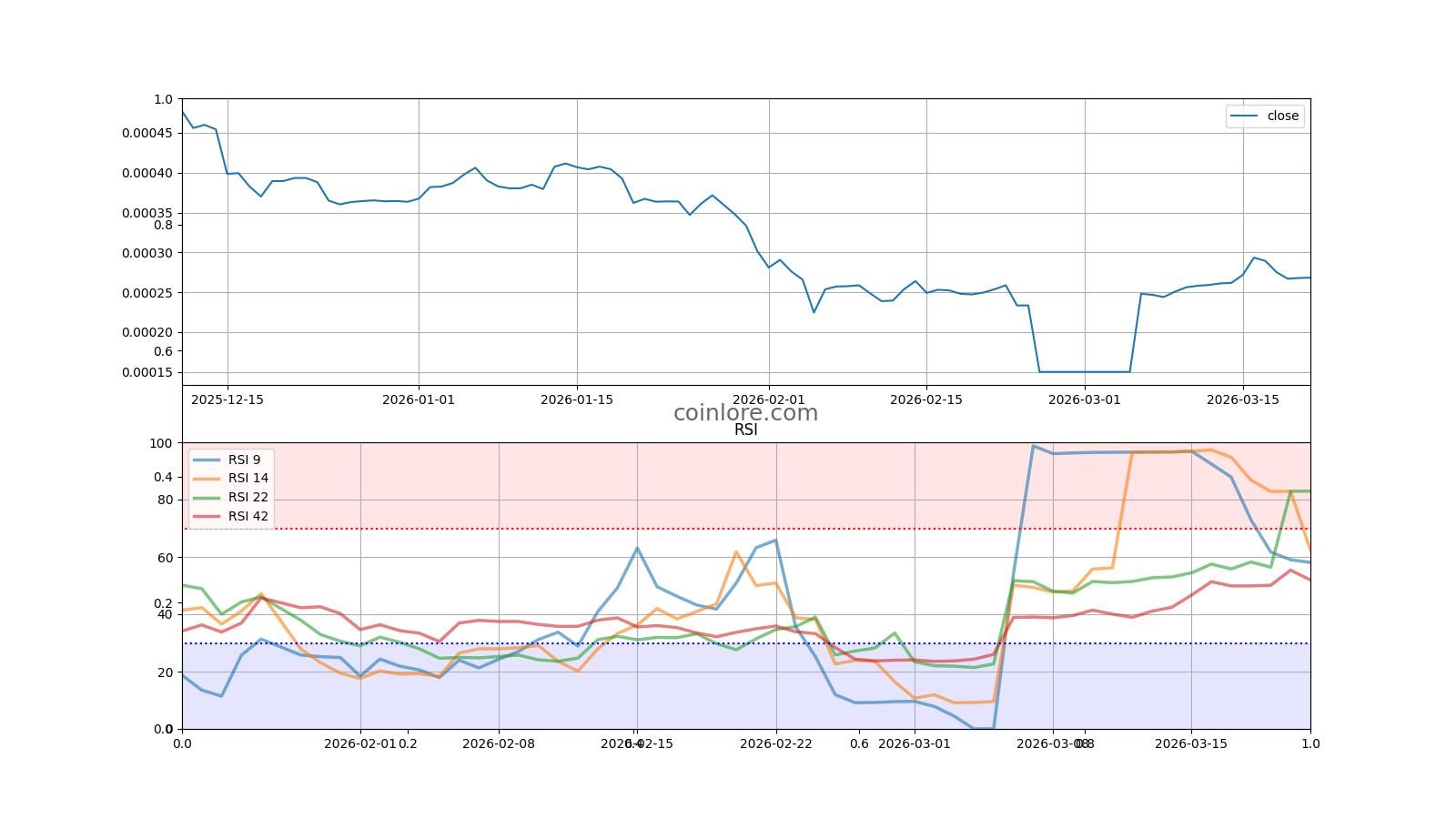 PolkaBridge RSI indicator