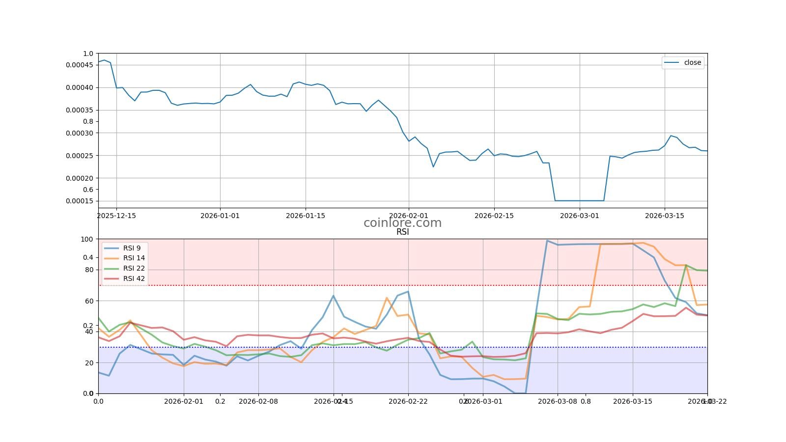 PolkaBridge RSI indicator
