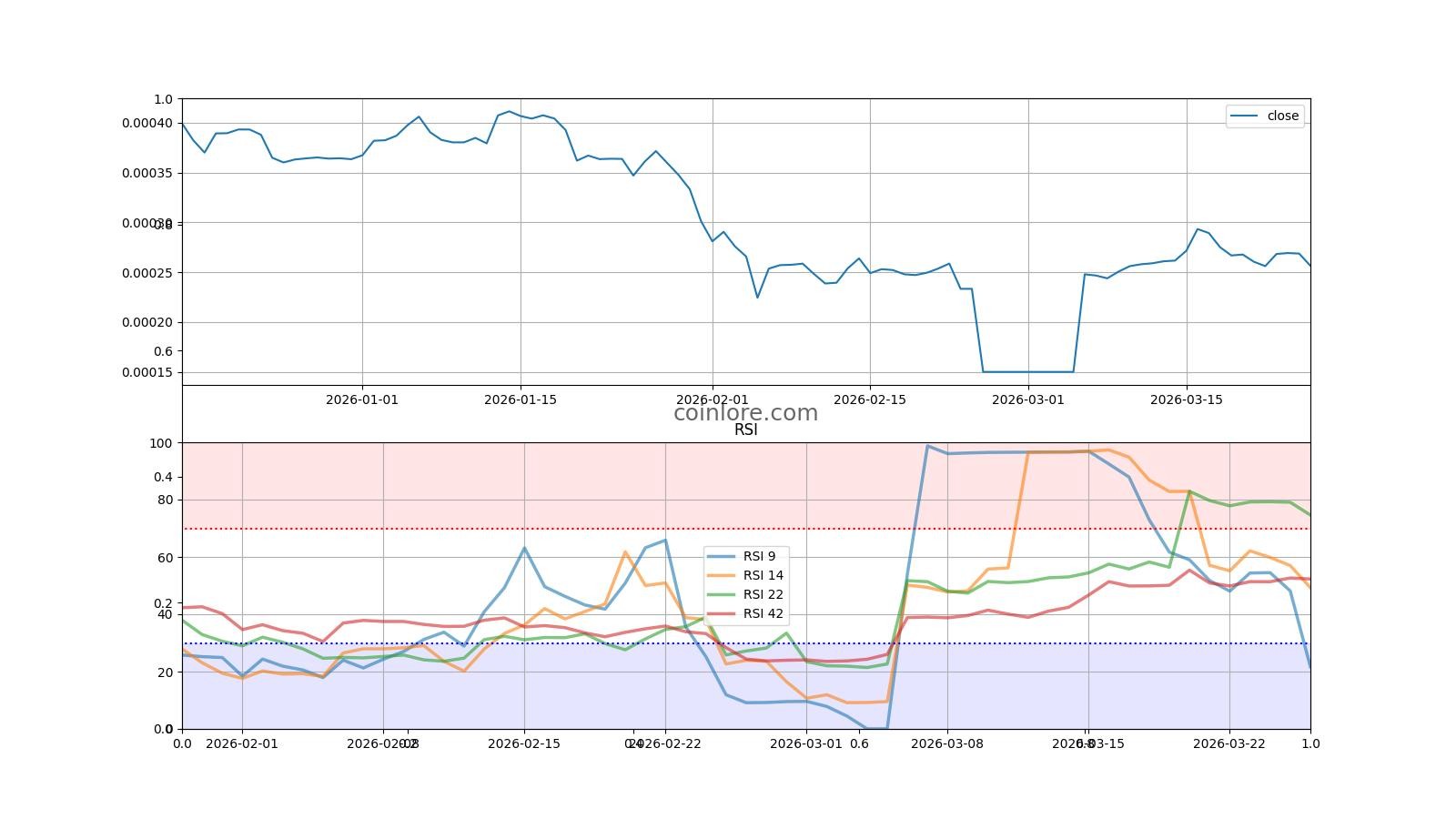 PolkaBridge RSI indicator