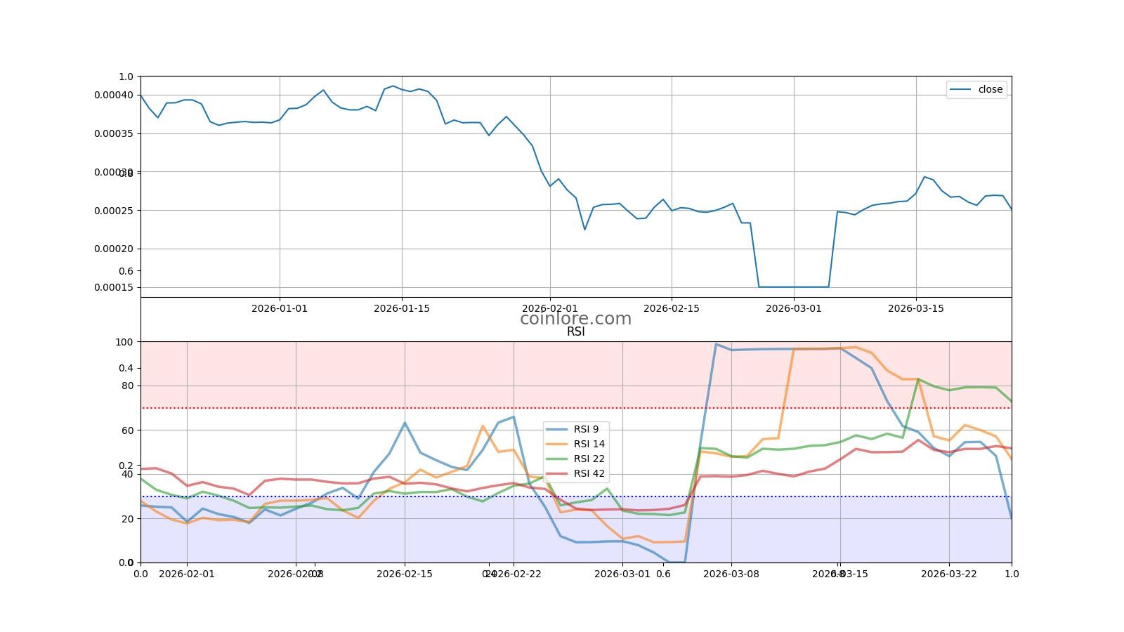 PolkaBridge RSI indicator