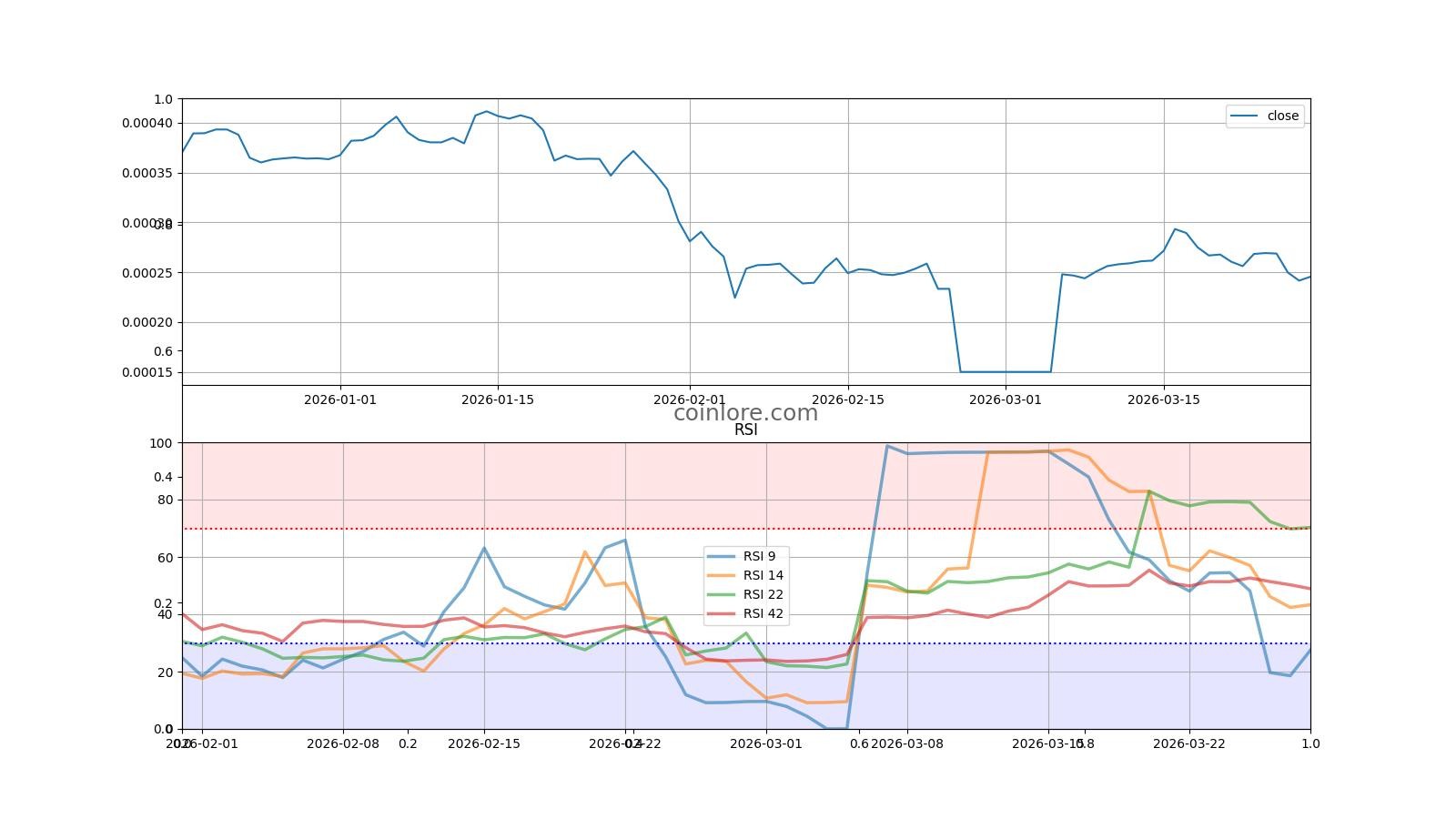 PolkaBridge RSI indicator