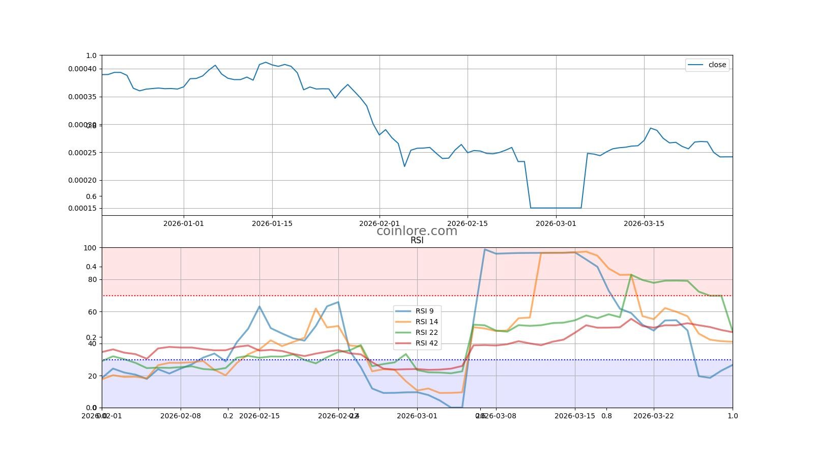 PolkaBridge RSI indicator
