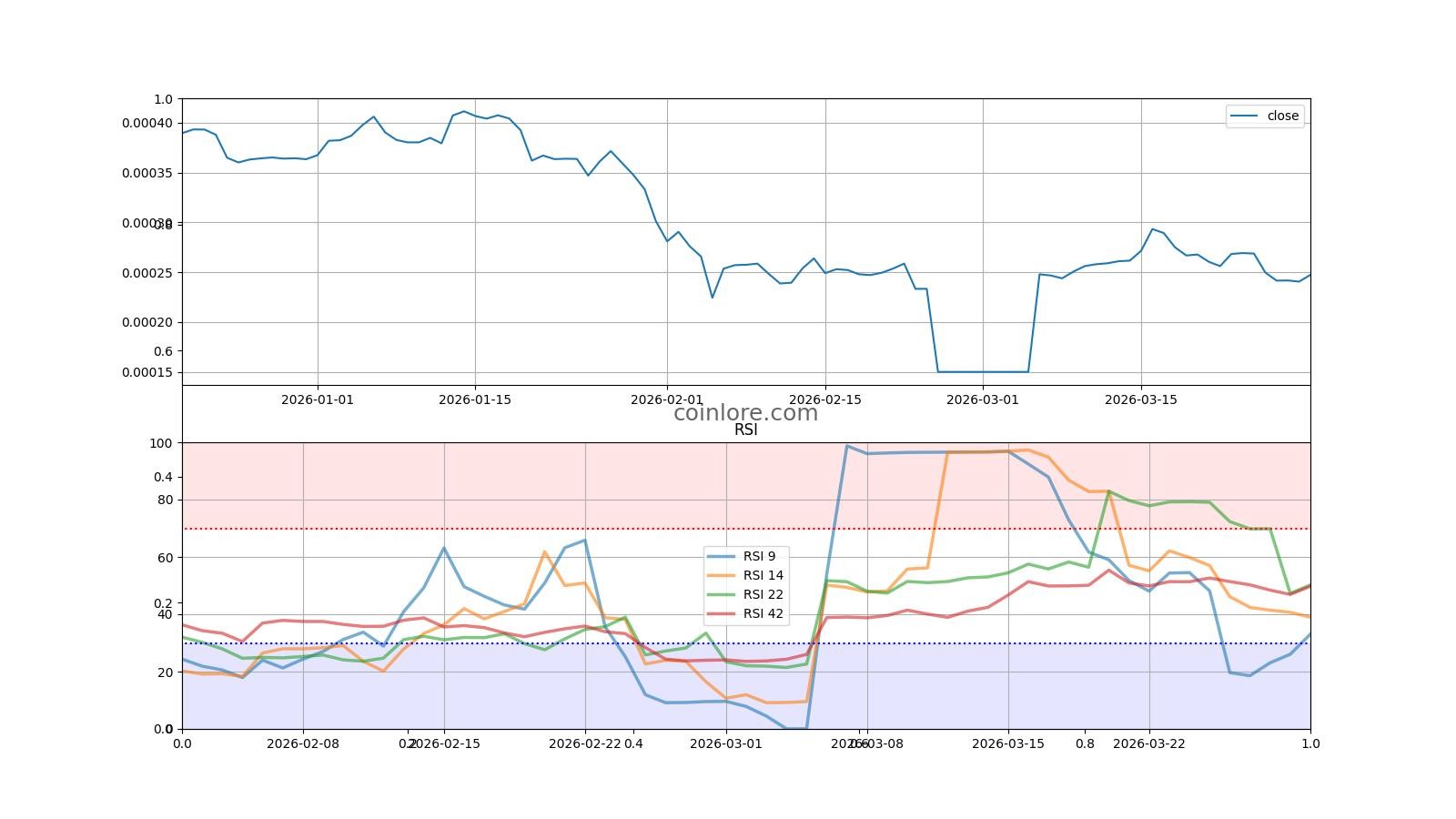 PolkaBridge RSI indicator