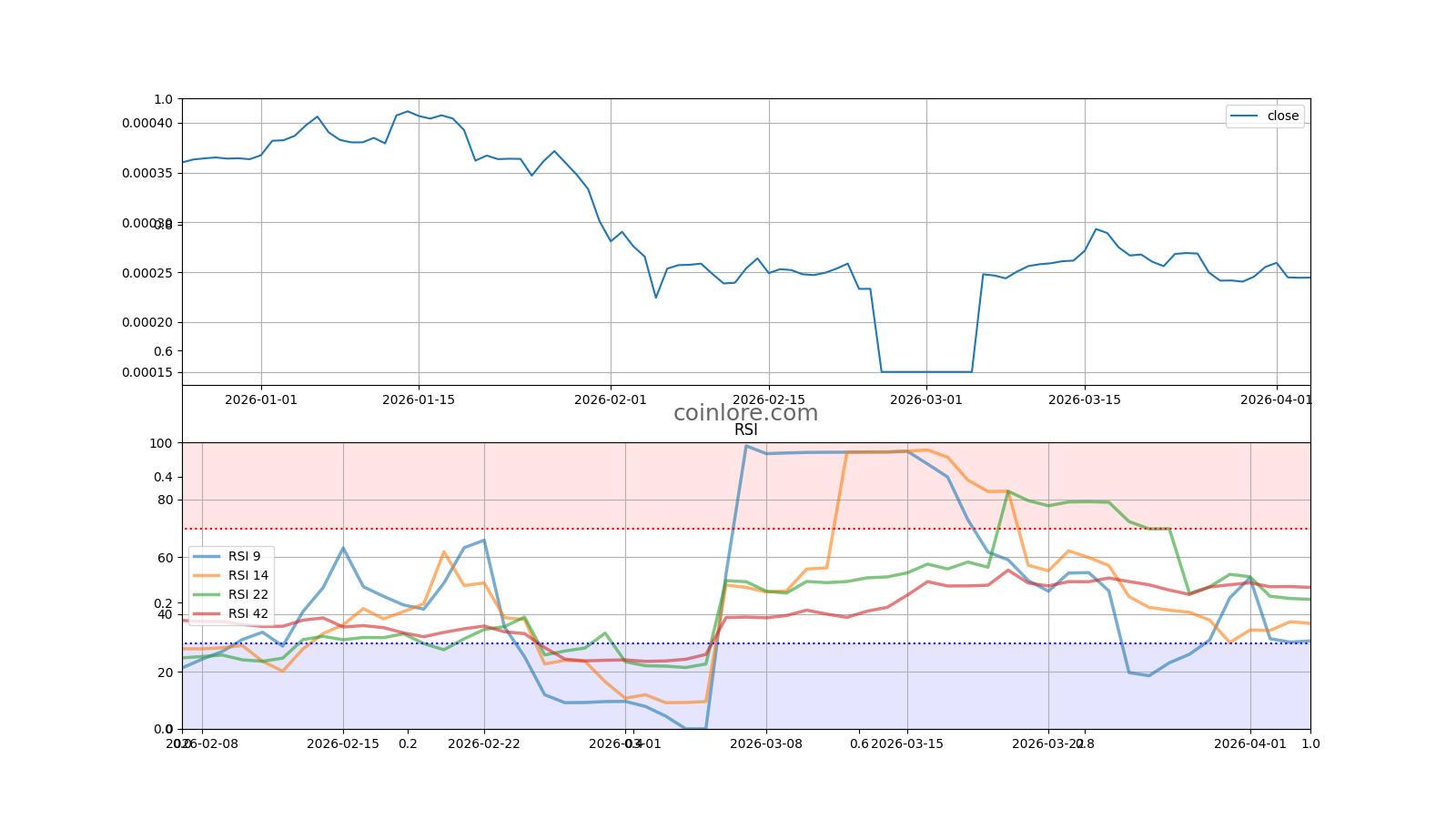 PolkaBridge RSI indicator