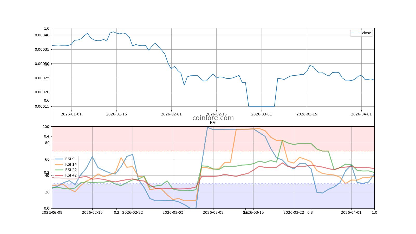 PolkaBridge RSI indicator