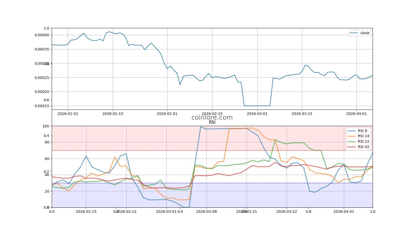 PolkaBridge RSI indicator