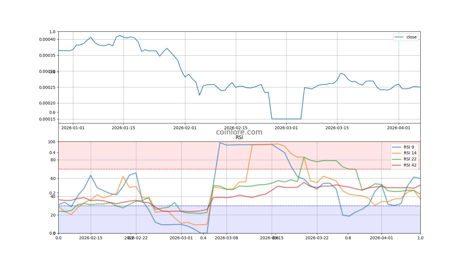 PolkaBridge RSI indicator