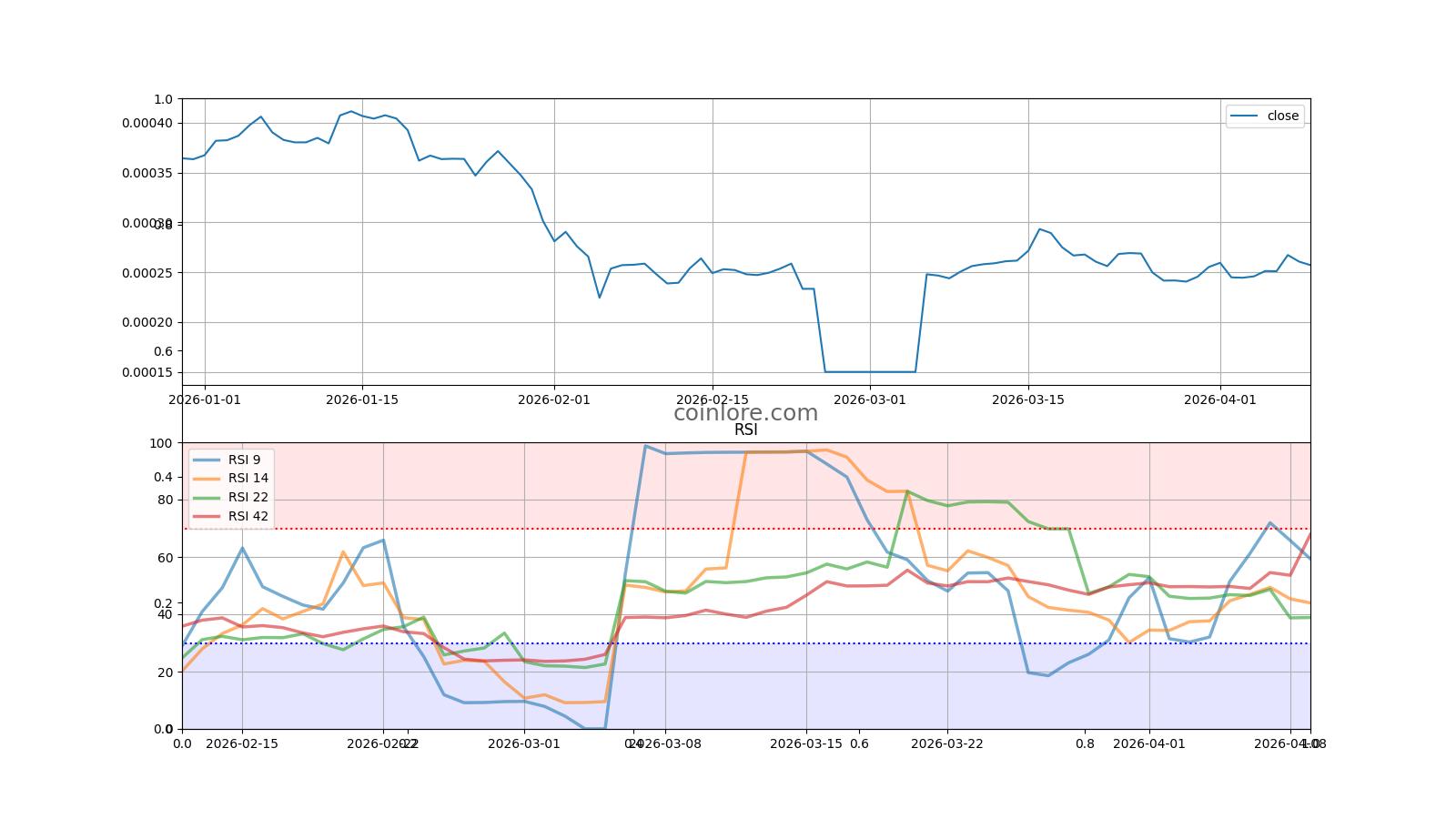 PolkaBridge RSI indicator