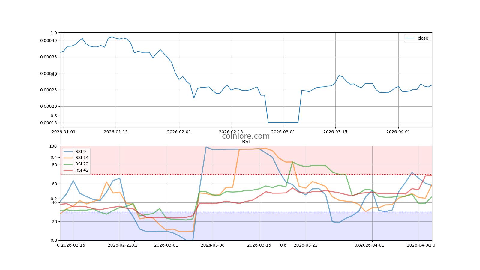 PolkaBridge RSI indicator