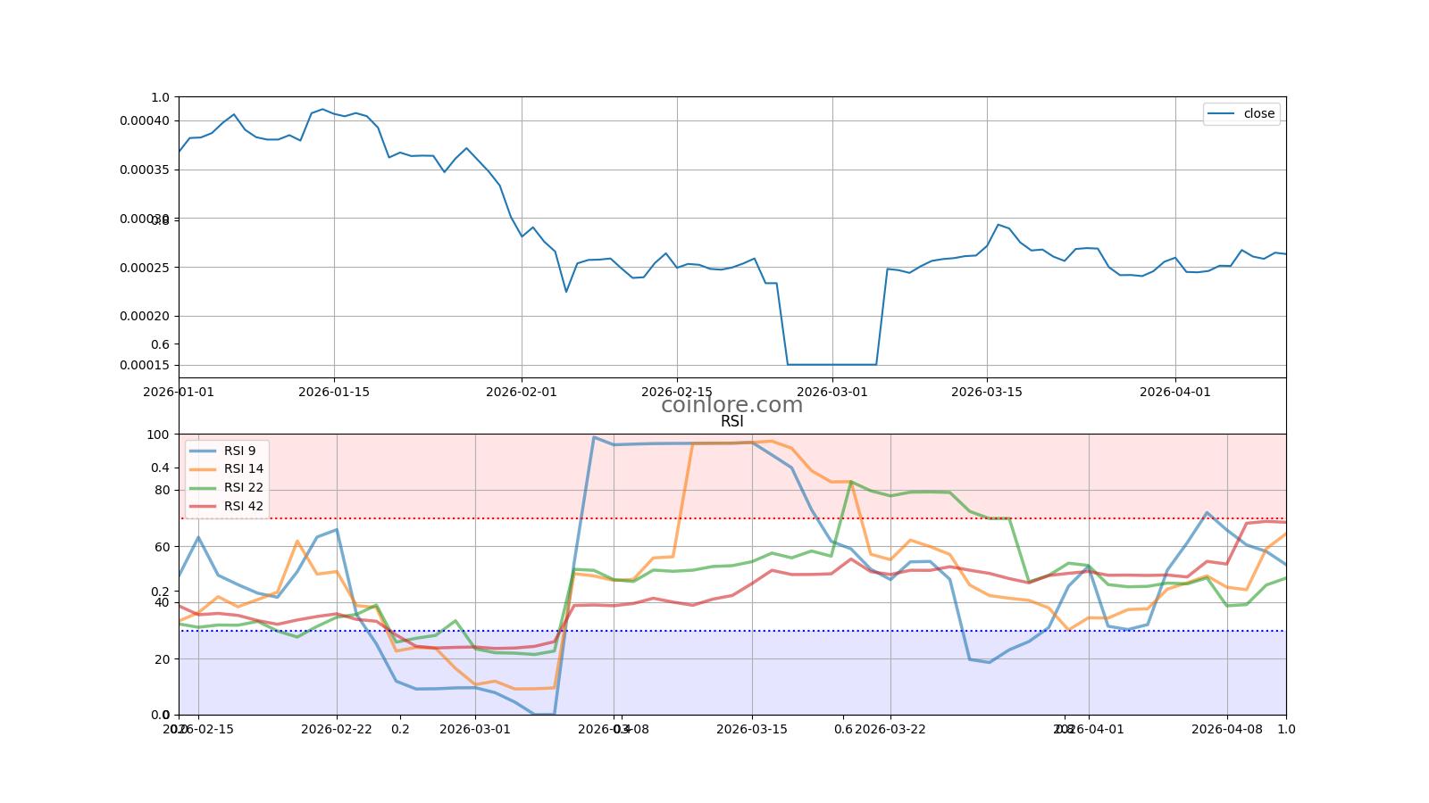 PolkaBridge RSI indicator
