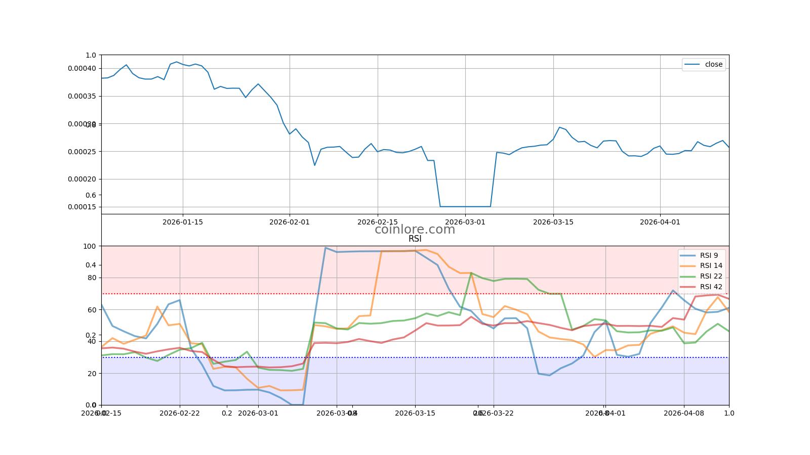 PolkaBridge RSI indicator