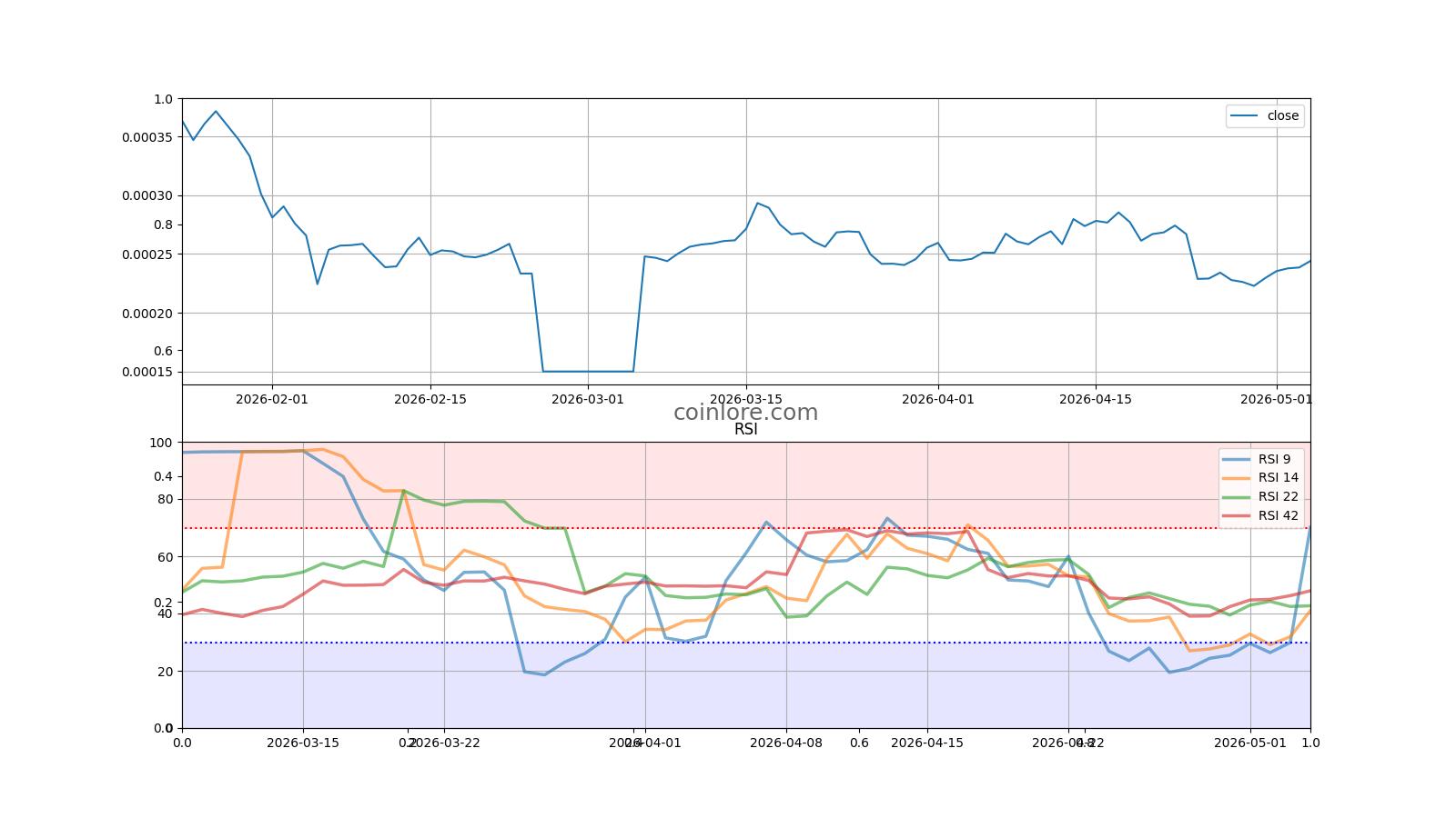 PolkaBridge RSI indicator