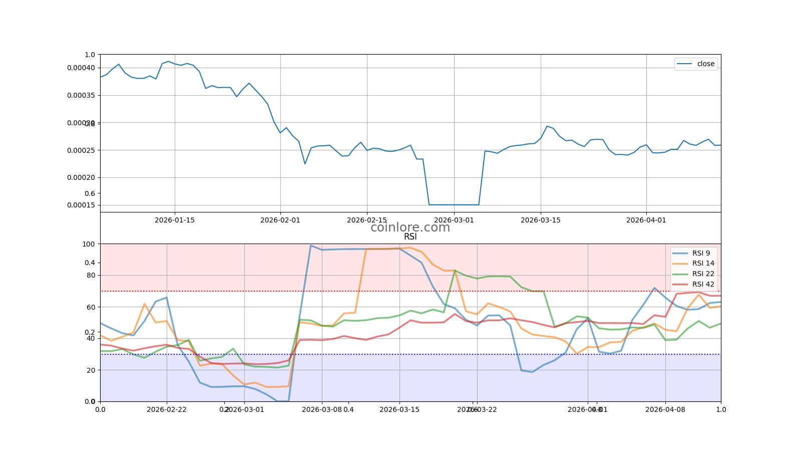 PolkaBridge RSI indicator