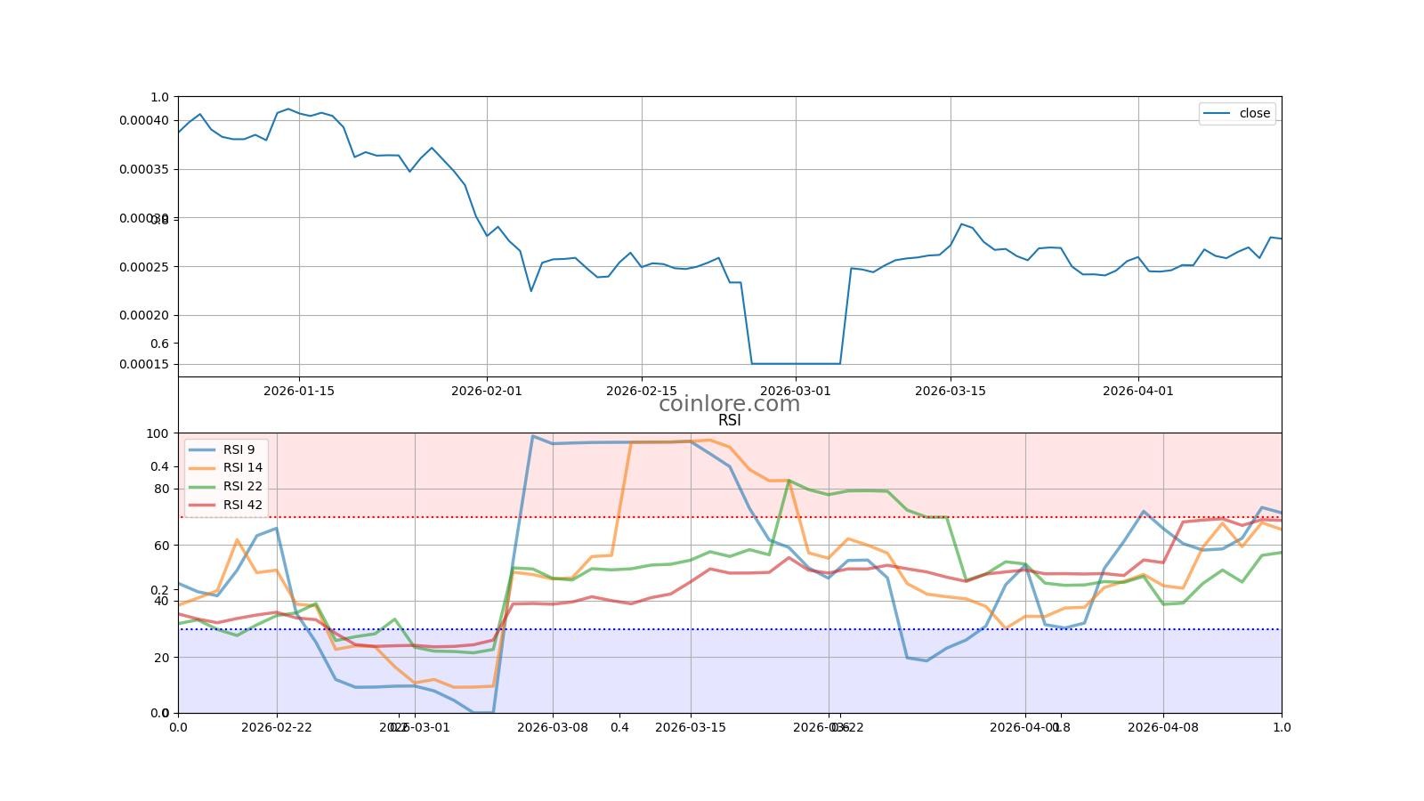 PolkaBridge RSI indicator