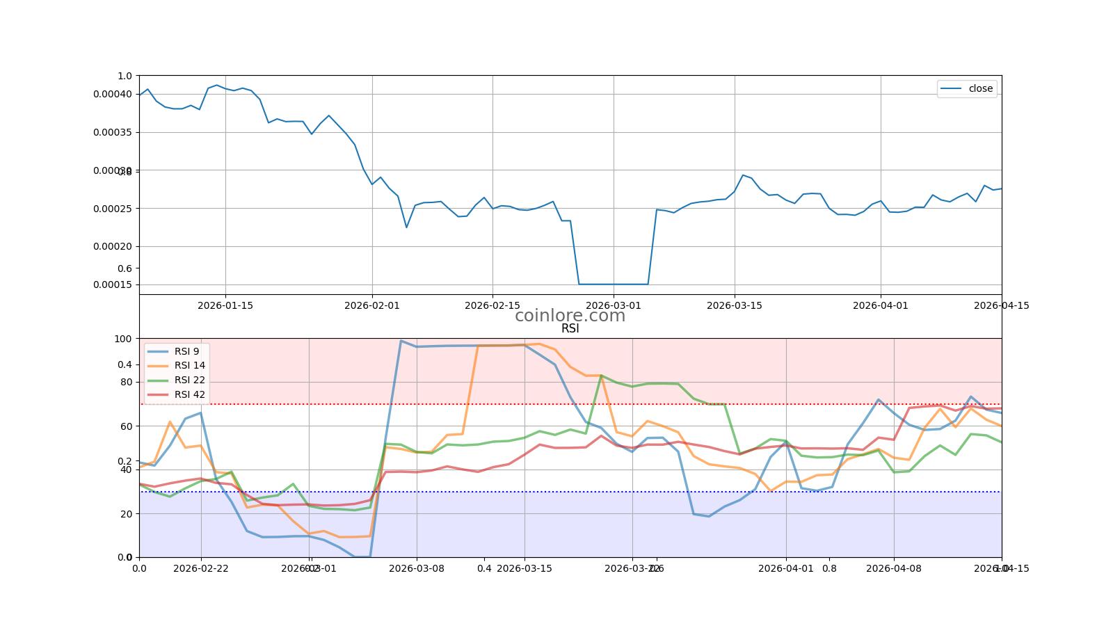 PolkaBridge RSI indicator