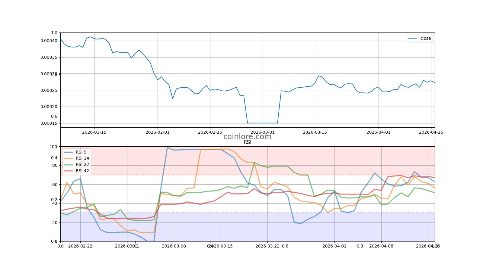 PolkaBridge RSI indicator