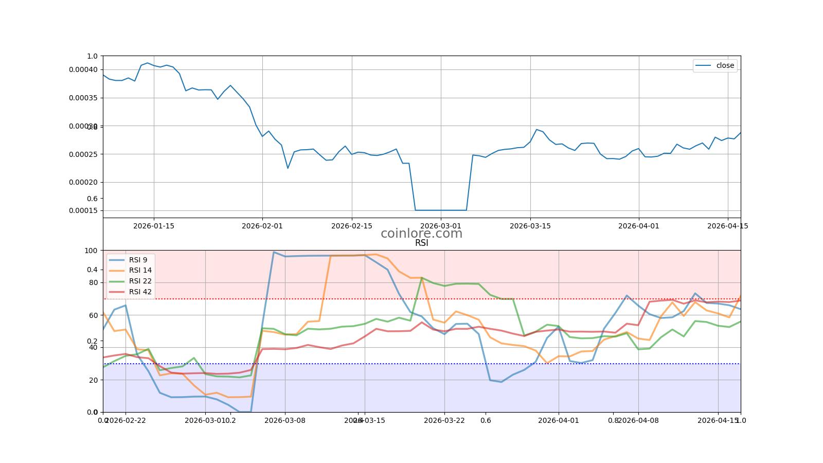 PolkaBridge RSI indicator