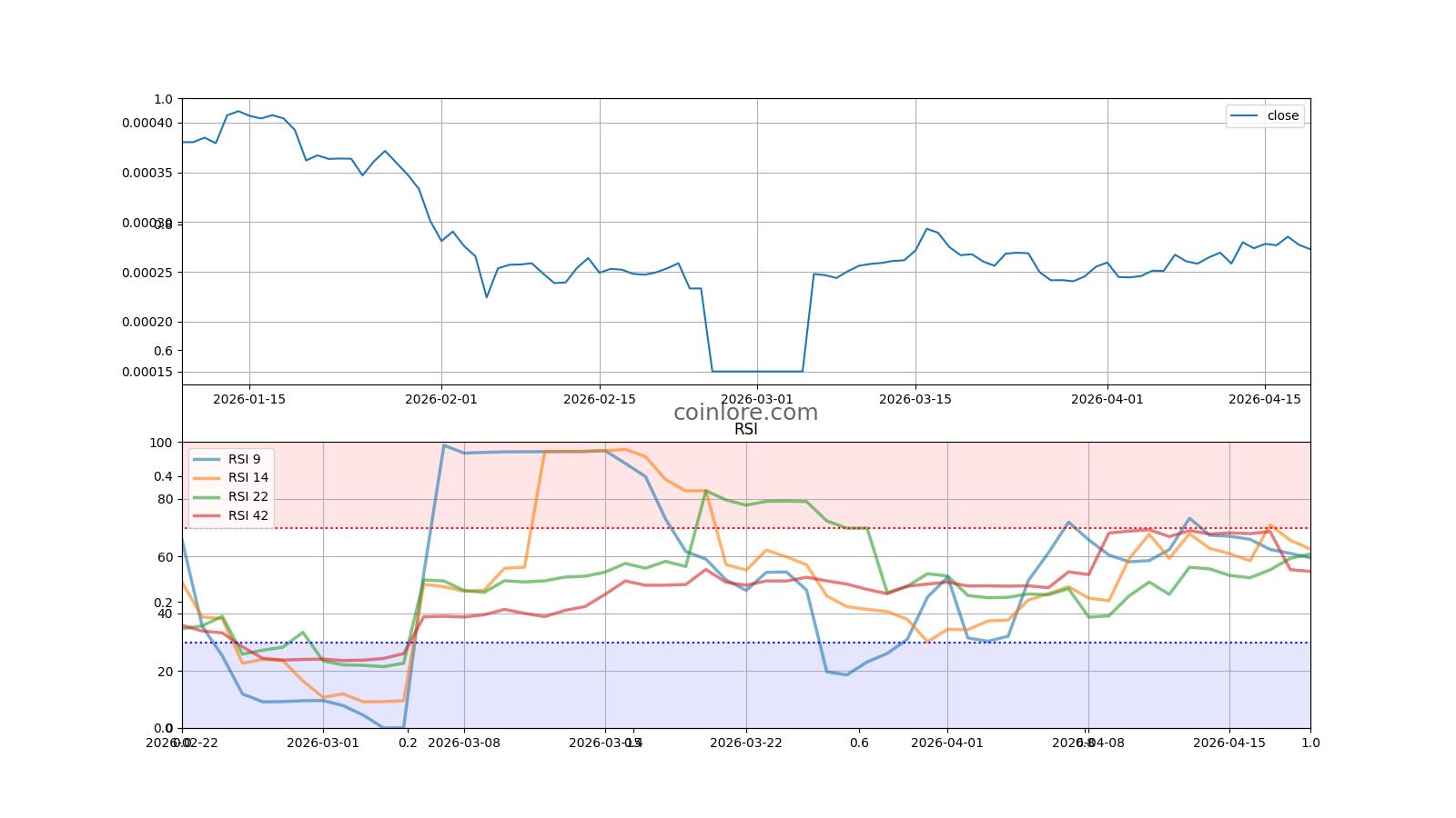 PolkaBridge RSI indicator