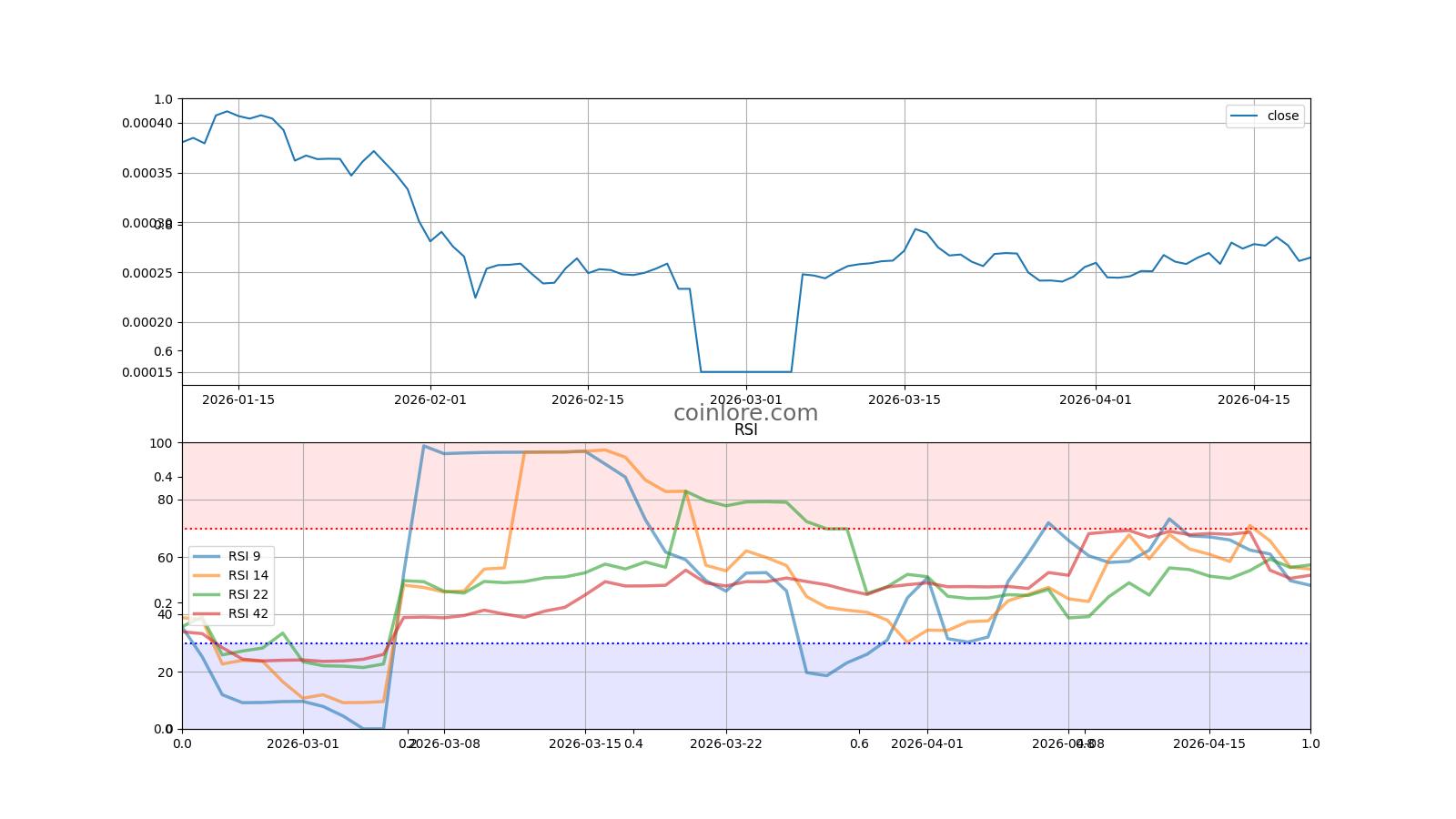 PolkaBridge RSI indicator