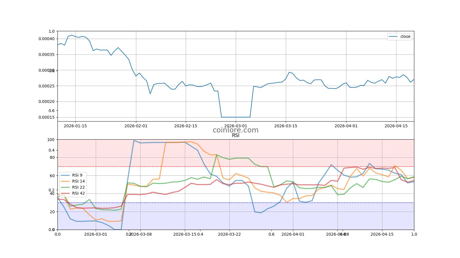 PolkaBridge RSI indicator