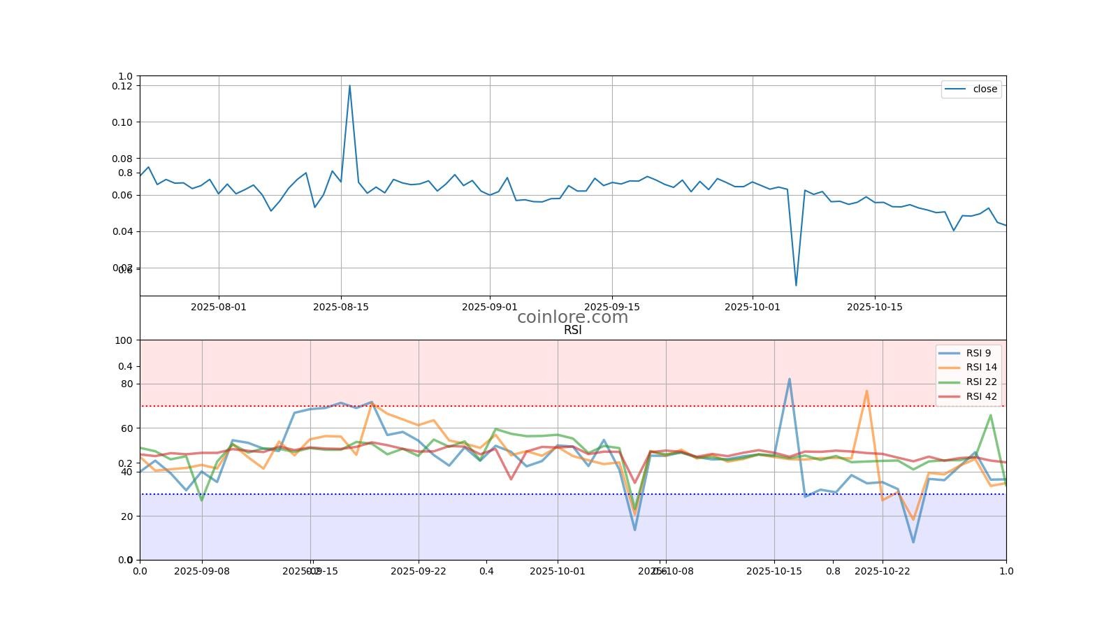 Polkadex RSI indicator