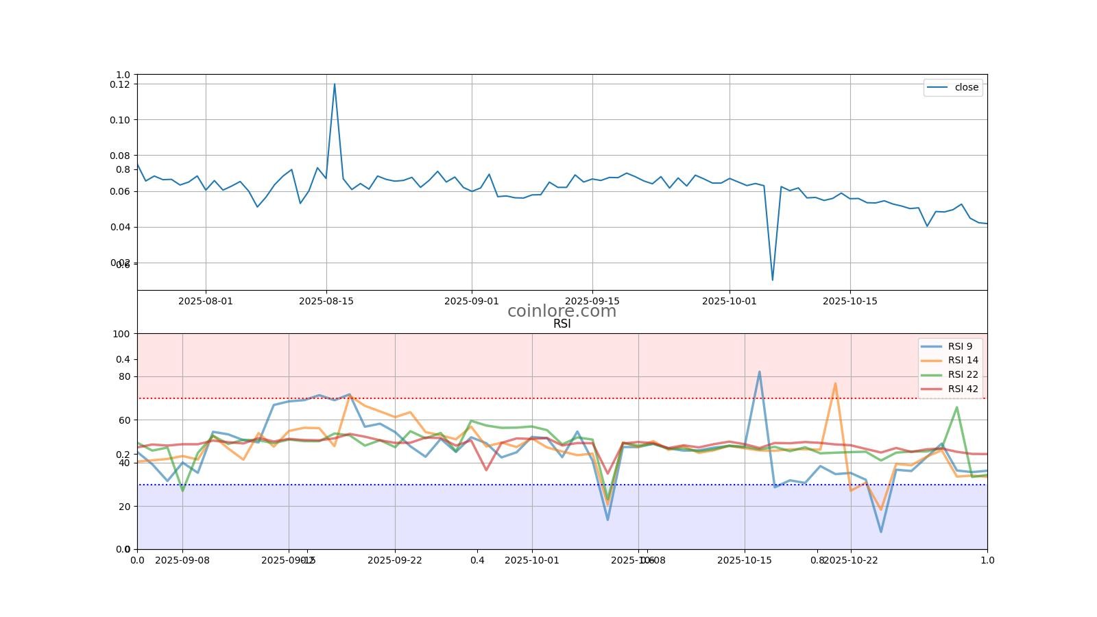 Polkadex RSI indicator