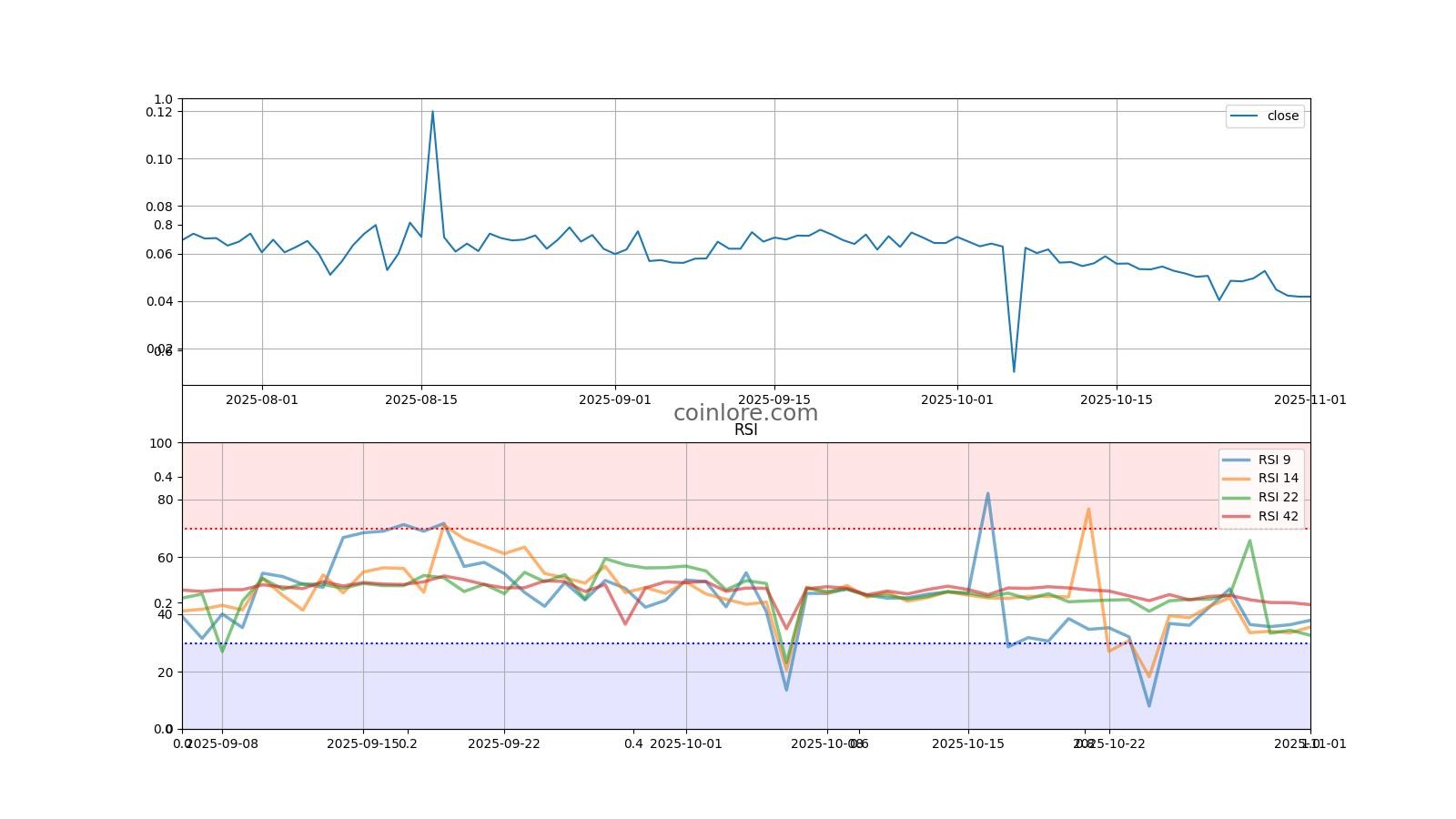 Polkadex RSI indicator