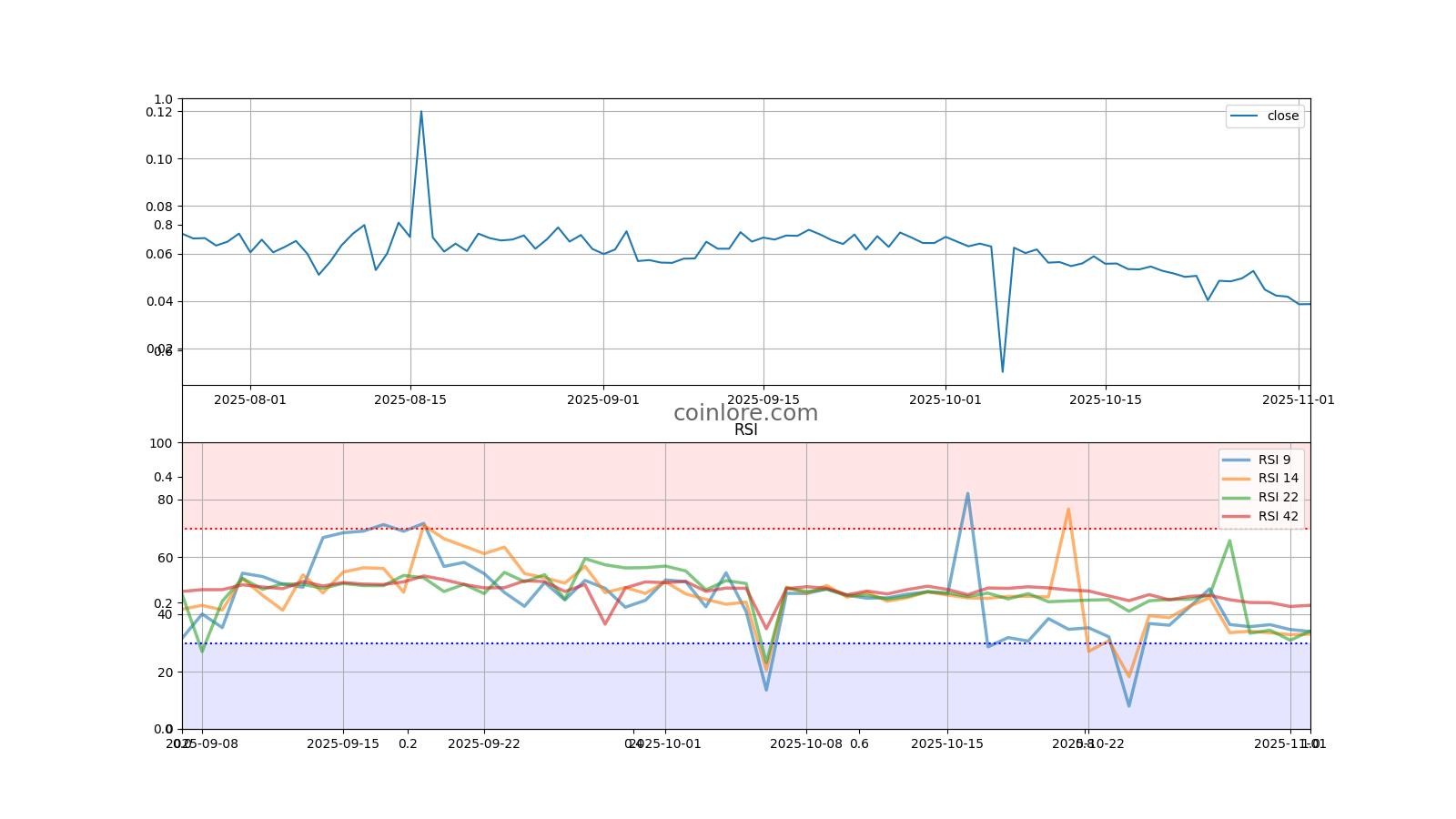Polkadex RSI indicator